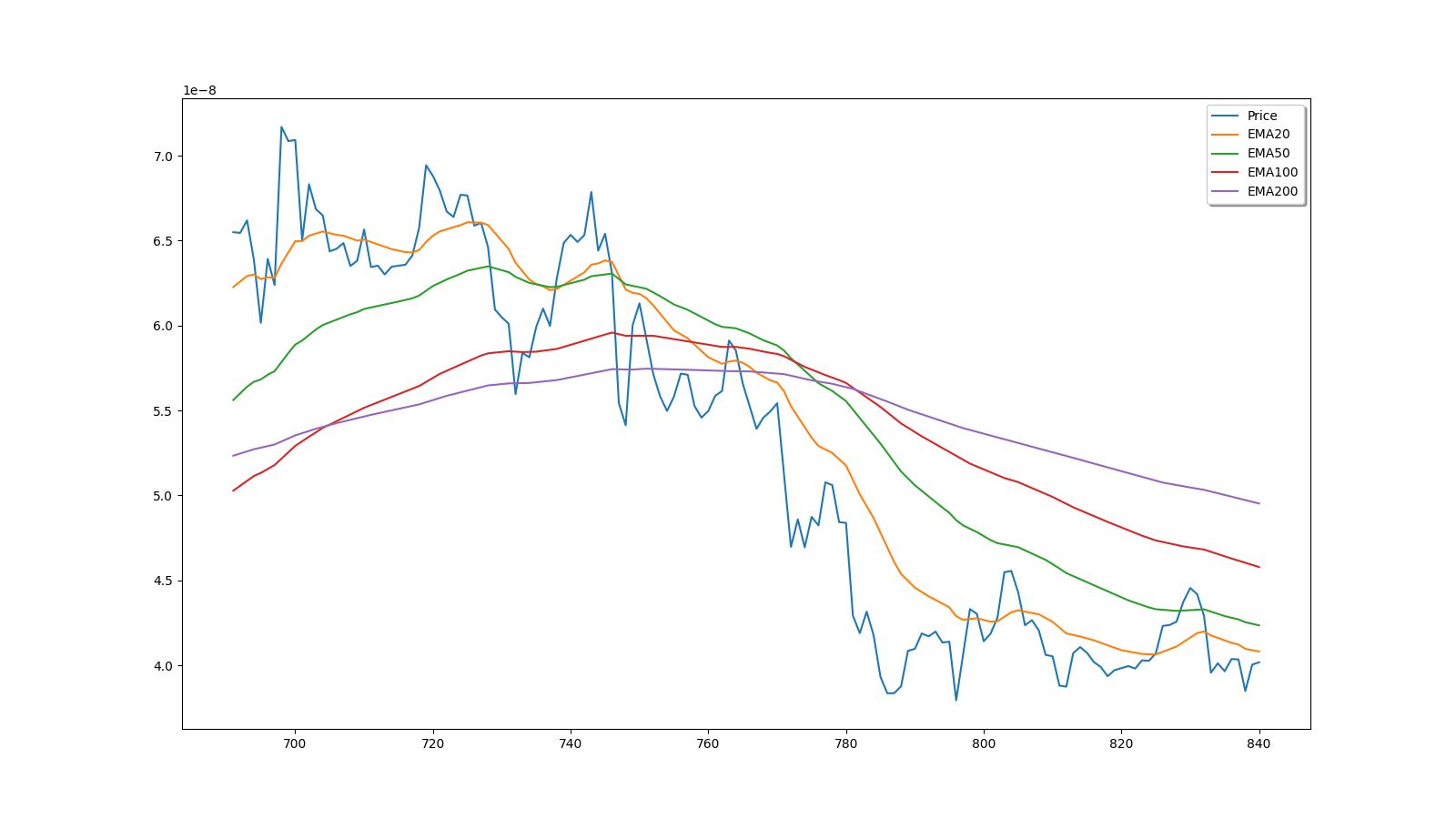 Gatsby Inu Exponential Moving Averages