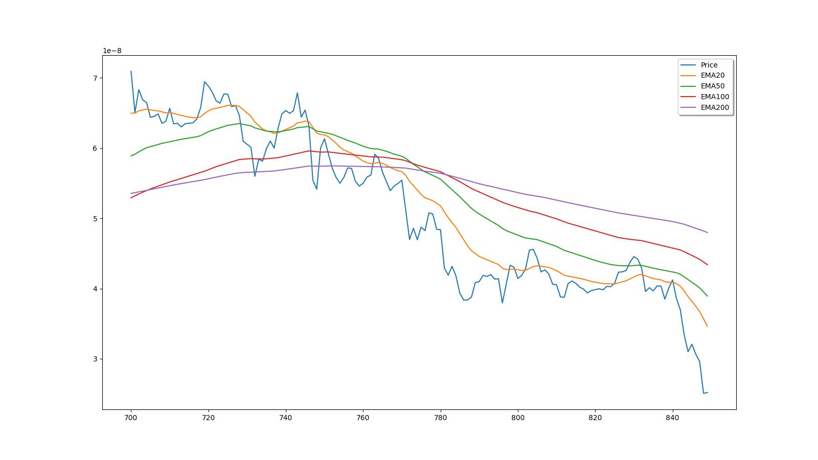 Gatsby Inu Exponential Moving Averages