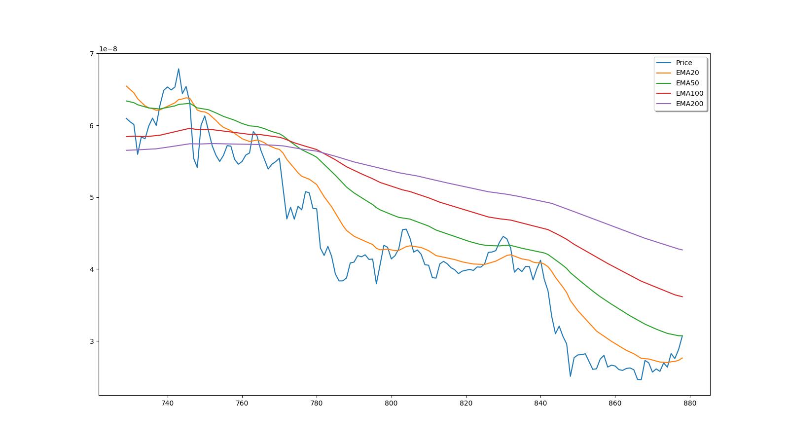 Gatsby Inu Exponential Moving Averages
