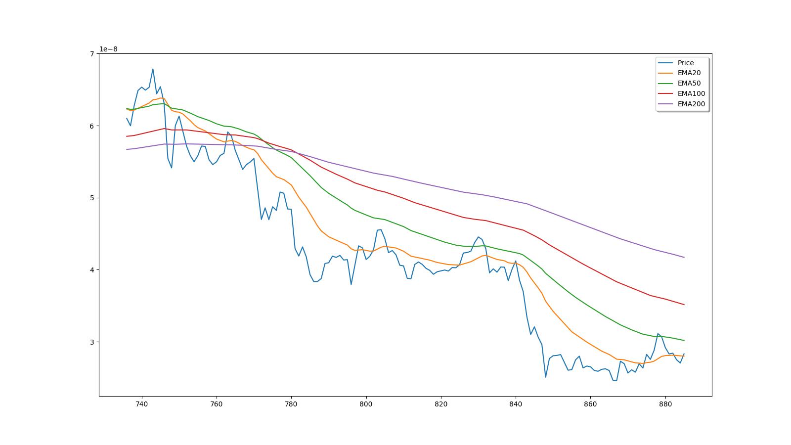 Gatsby Inu Exponential Moving Averages