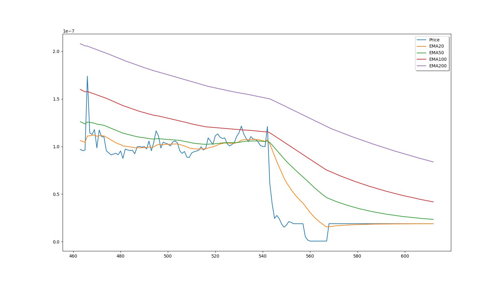 Gay Pepe Exponential Moving Averages