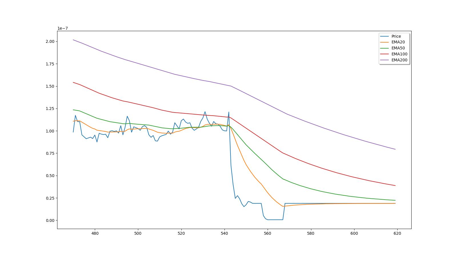 Gay Pepe Exponential Moving Averages