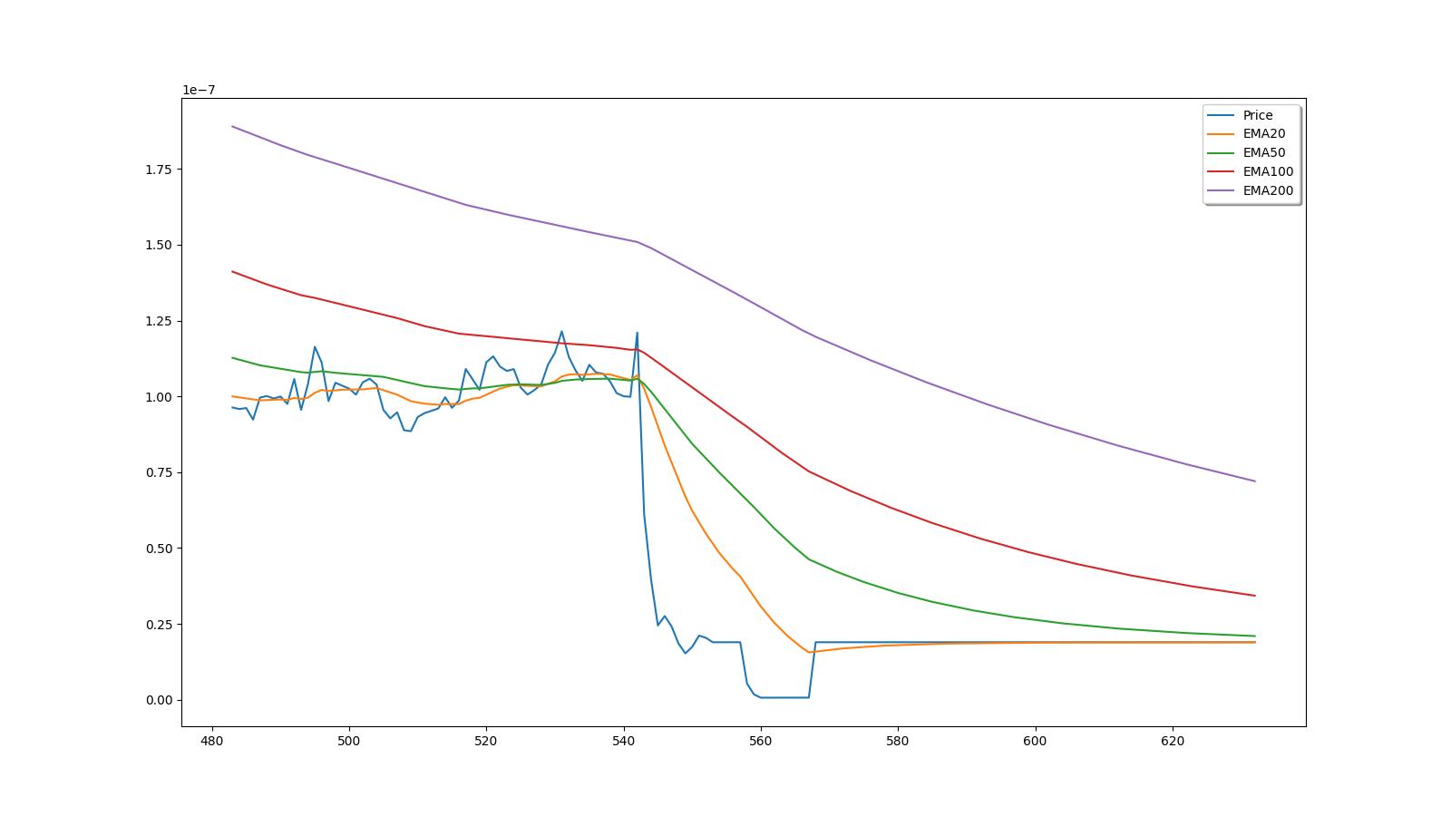 Gay Pepe Exponential Moving Averages