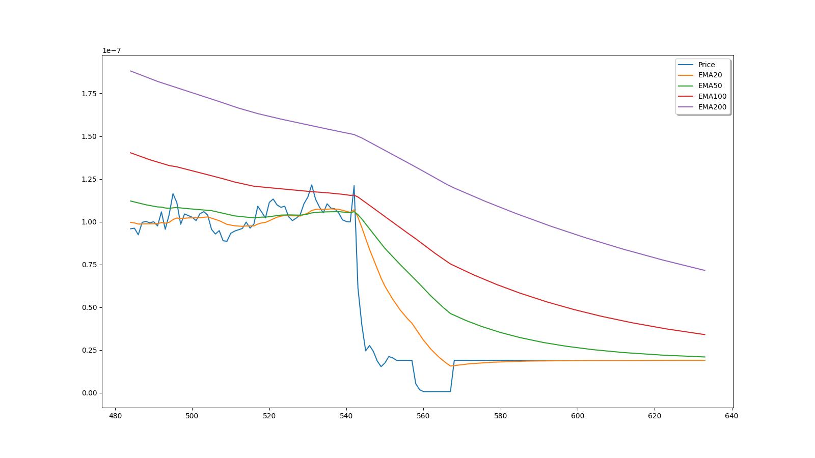 Gay Pepe Exponential Moving Averages