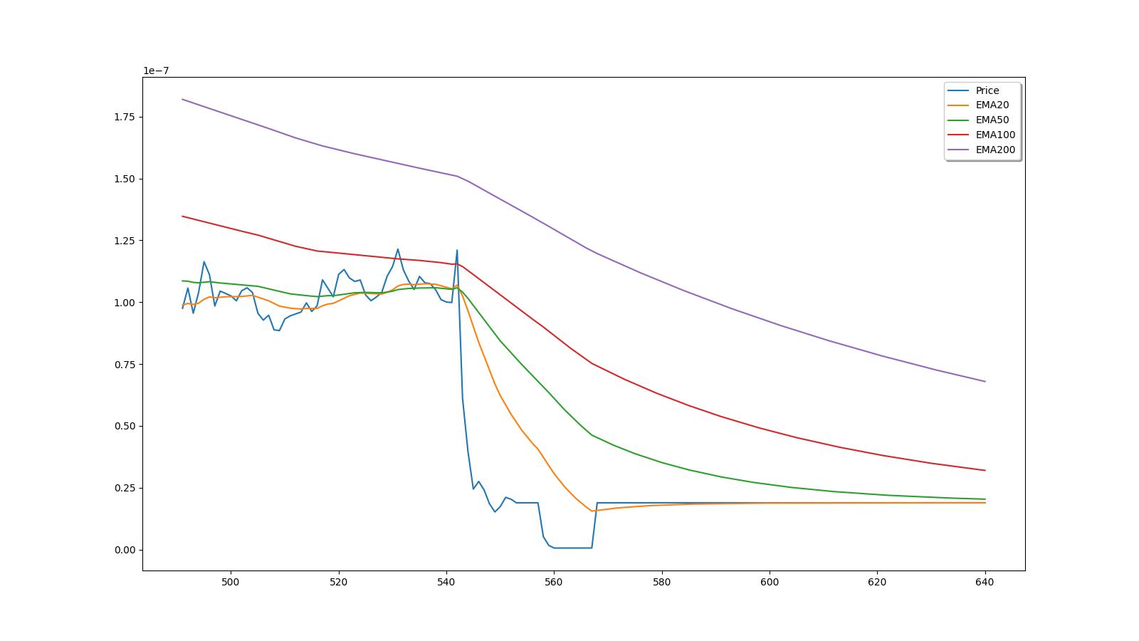 Gay Pepe Exponential Moving Averages