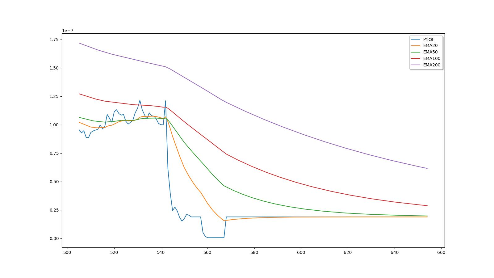 Gay Pepe Exponential Moving Averages
