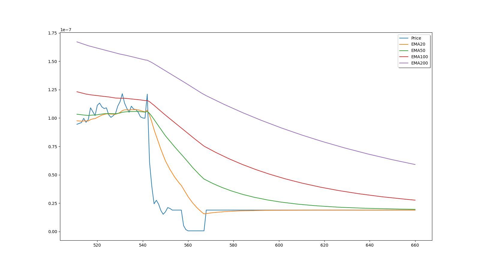 Gay Pepe Exponential Moving Averages