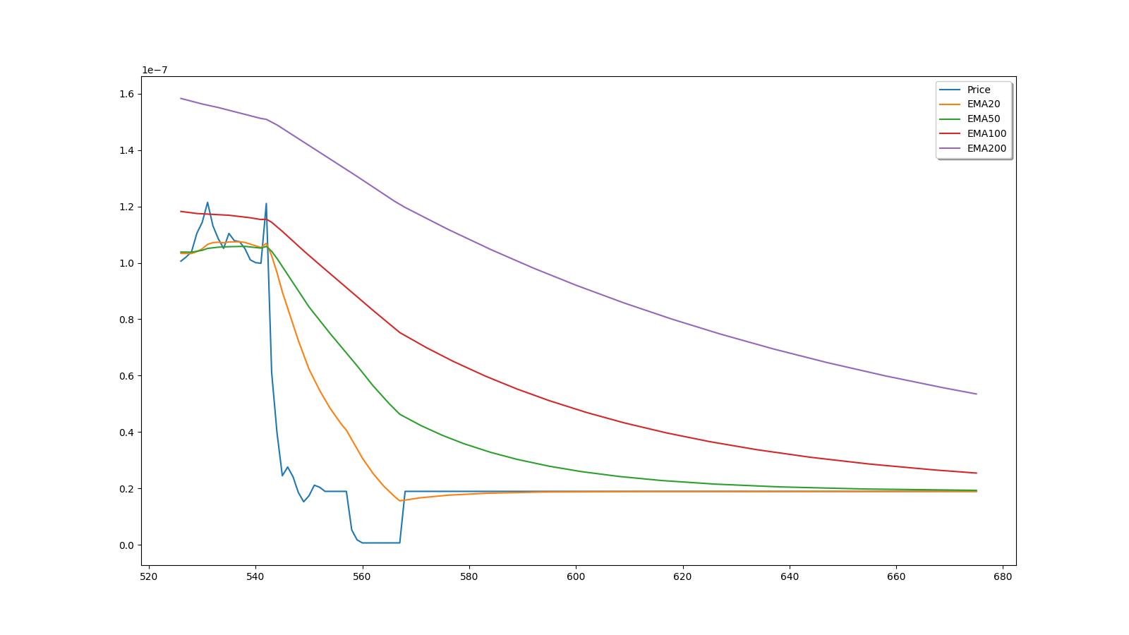 Gay Pepe Exponential Moving Averages