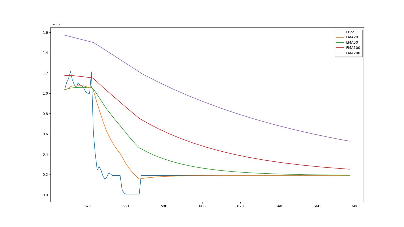 Gay Pepe Exponential Moving Averages