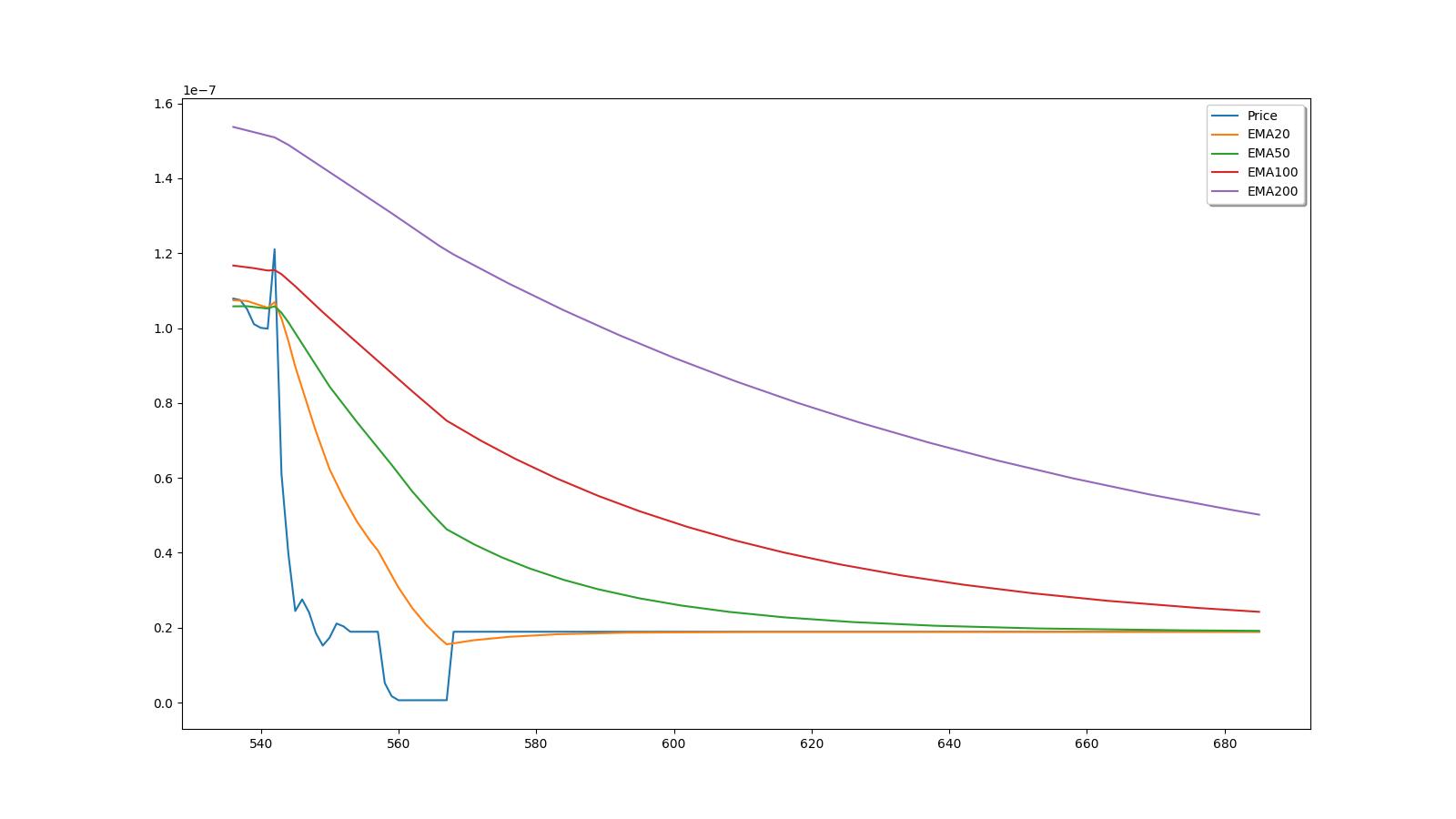 Gay Pepe Exponential Moving Averages