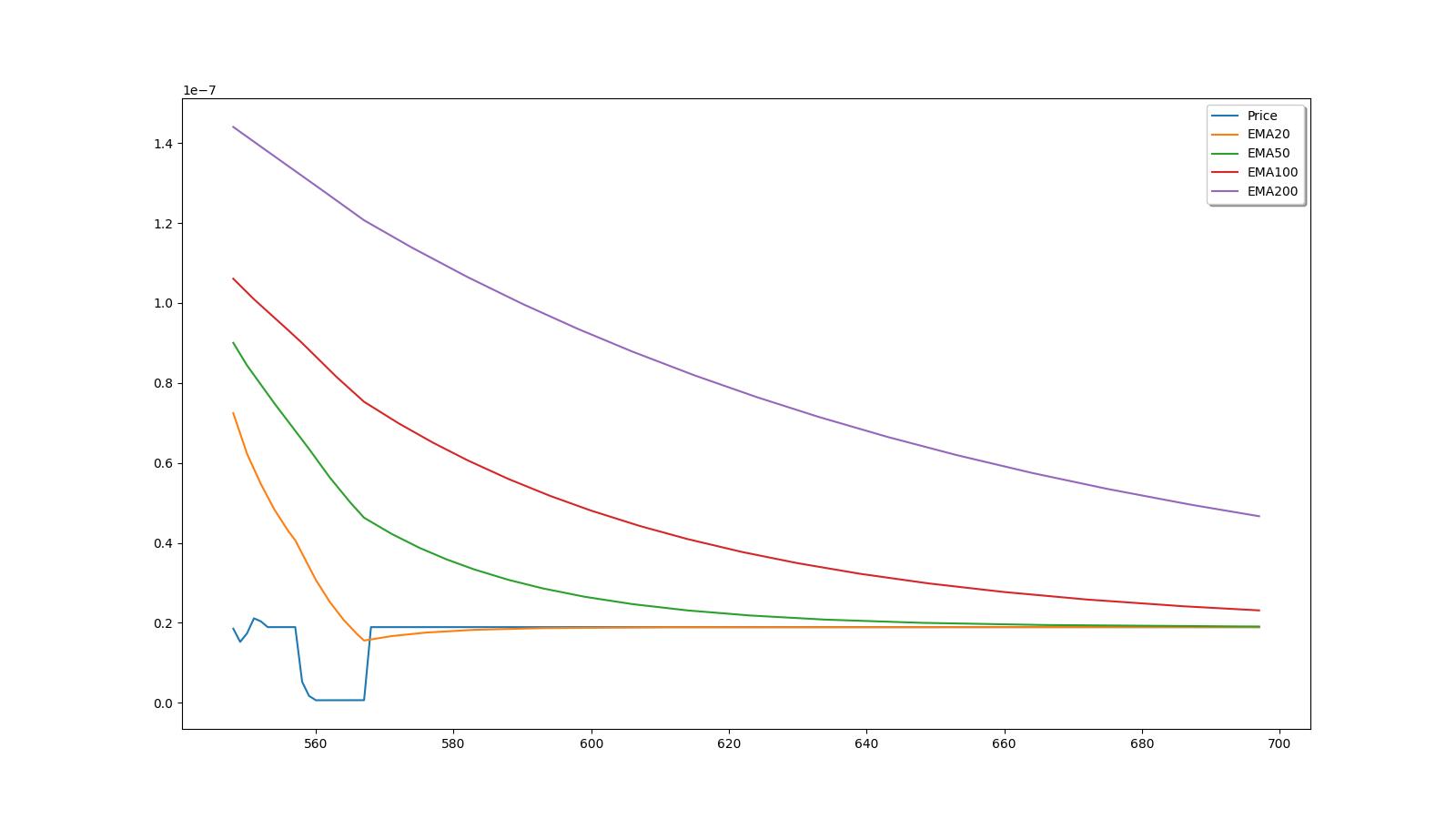 Gay Pepe Exponential Moving Averages