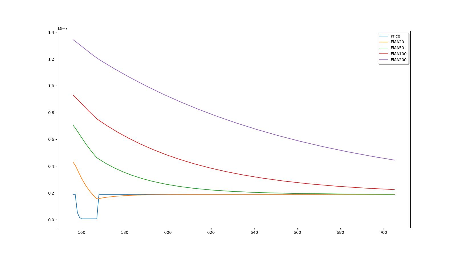 Gay Pepe Exponential Moving Averages
