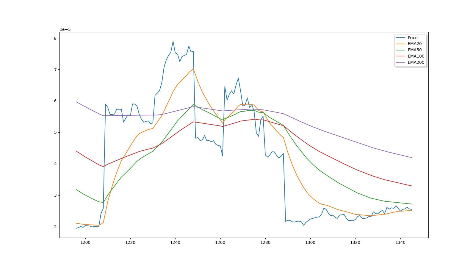GazeTV Exponential Moving Averages