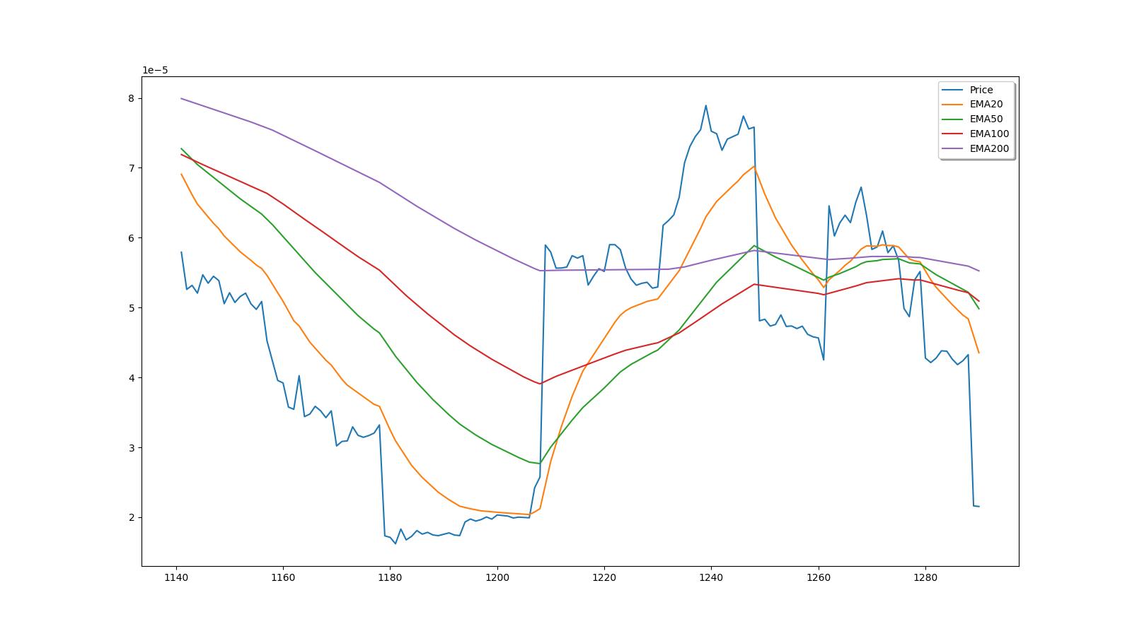 GazeTV Exponential Moving Averages