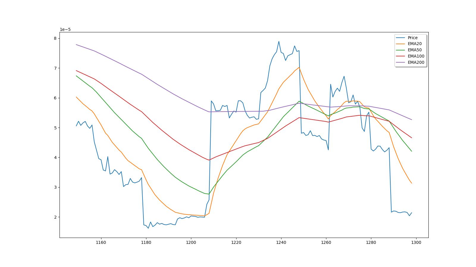 GazeTV Exponential Moving Averages
