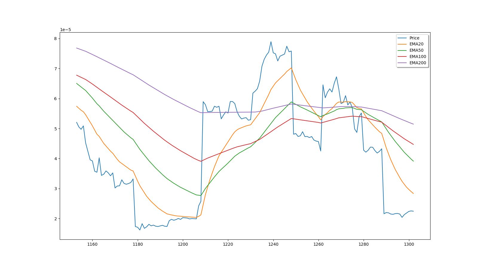 GazeTV Exponential Moving Averages