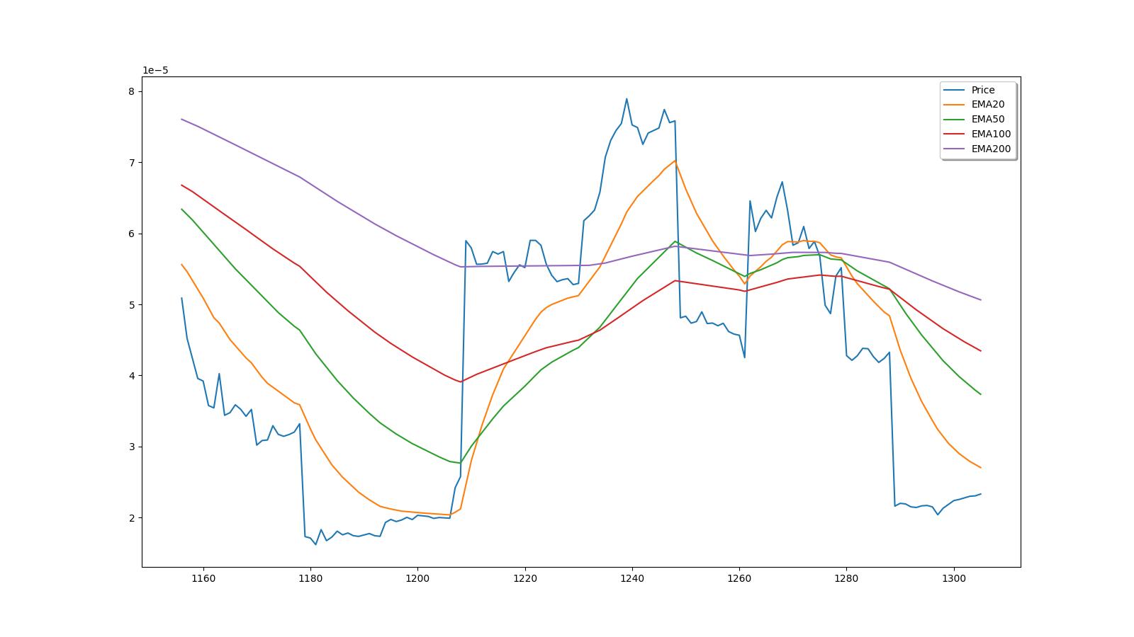 GazeTV Exponential Moving Averages