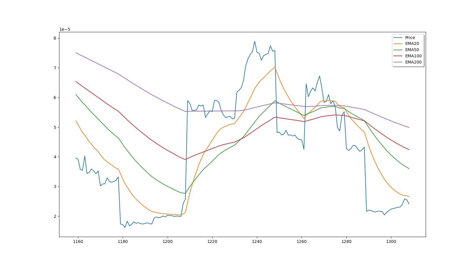 GazeTV Exponential Moving Averages
