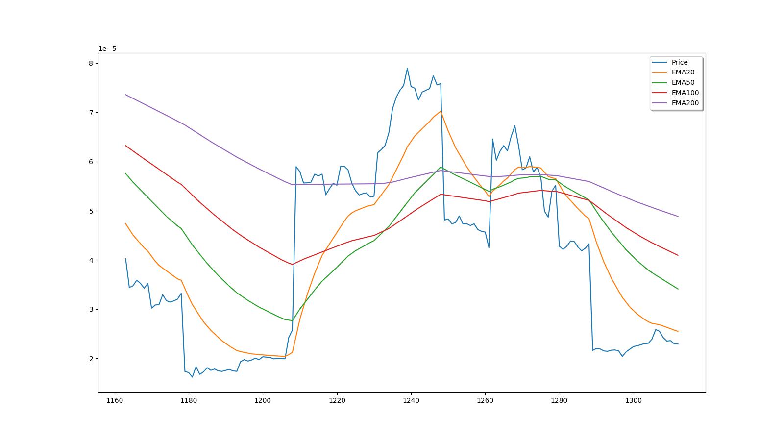 GazeTV Exponential Moving Averages
