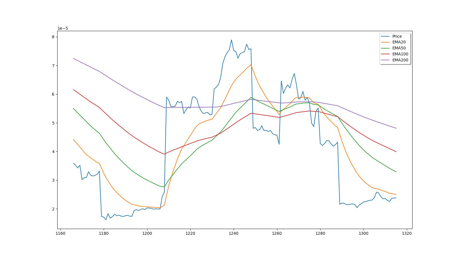 GazeTV Exponential Moving Averages