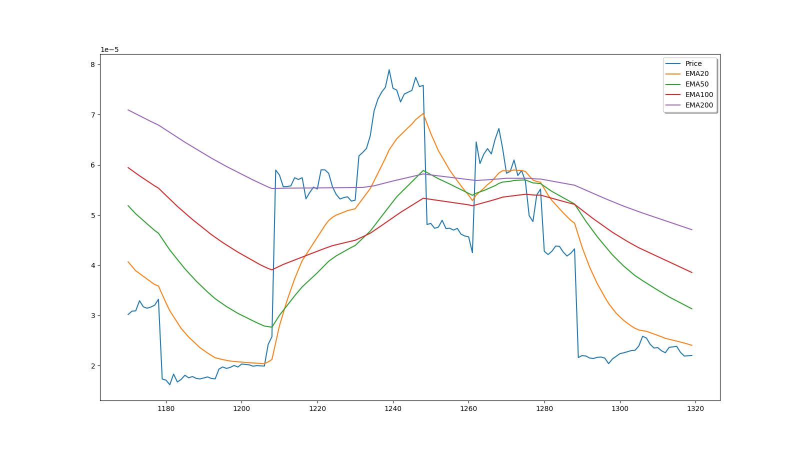 GazeTV Exponential Moving Averages