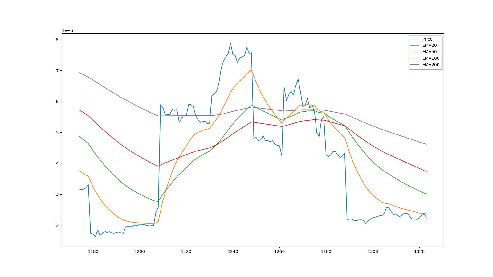 GazeTV Exponential Moving Averages