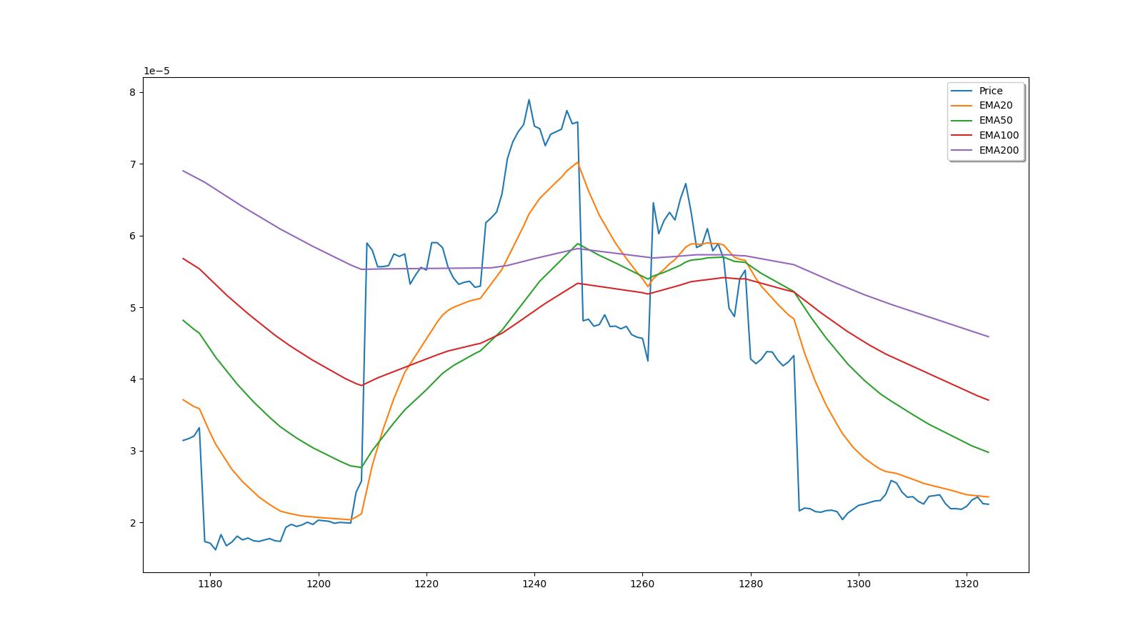 GazeTV Exponential Moving Averages