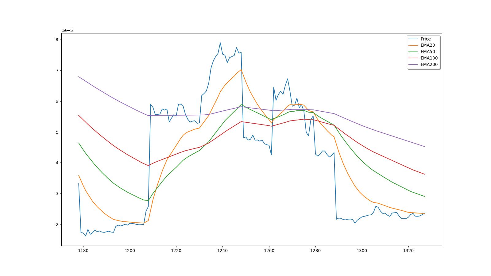 GazeTV Exponential Moving Averages