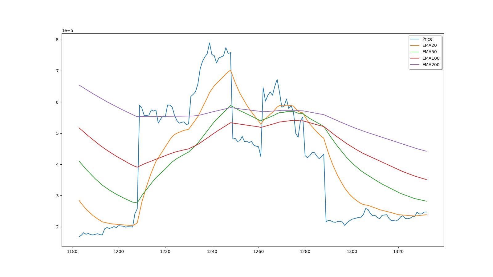 GazeTV Exponential Moving Averages