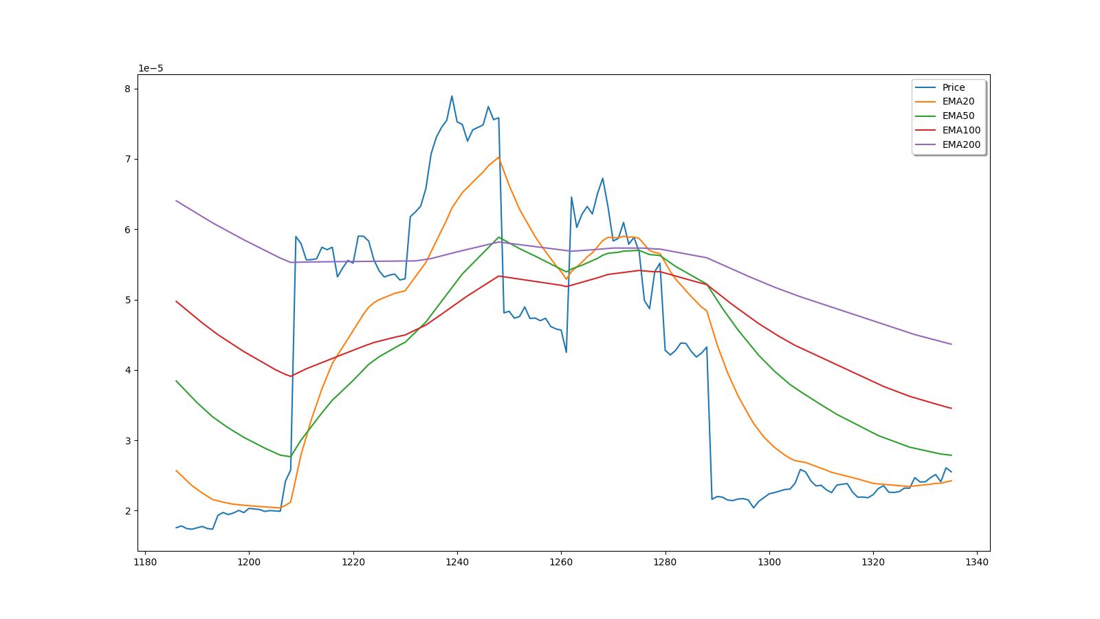 GazeTV Exponential Moving Averages