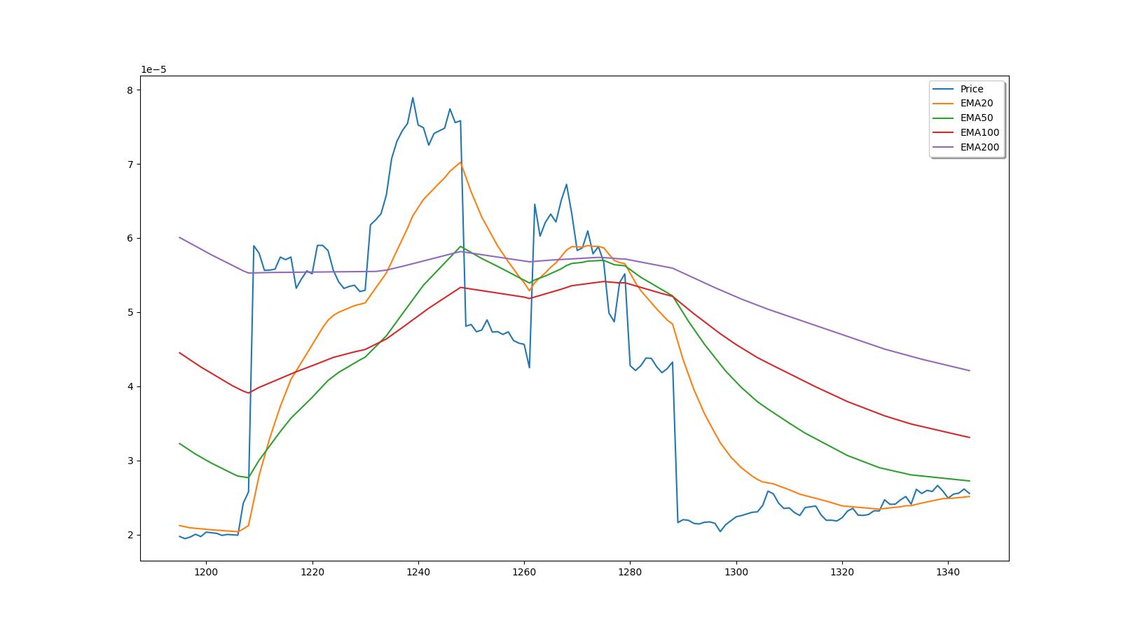 GazeTV Exponential Moving Averages