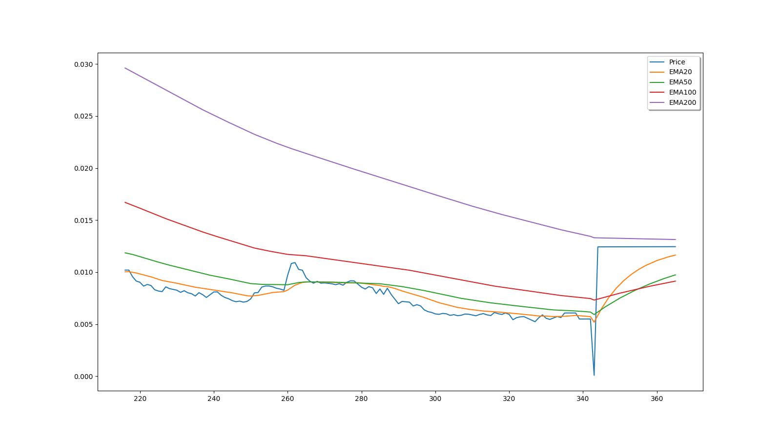 GBANK APY Exponential Moving Averages