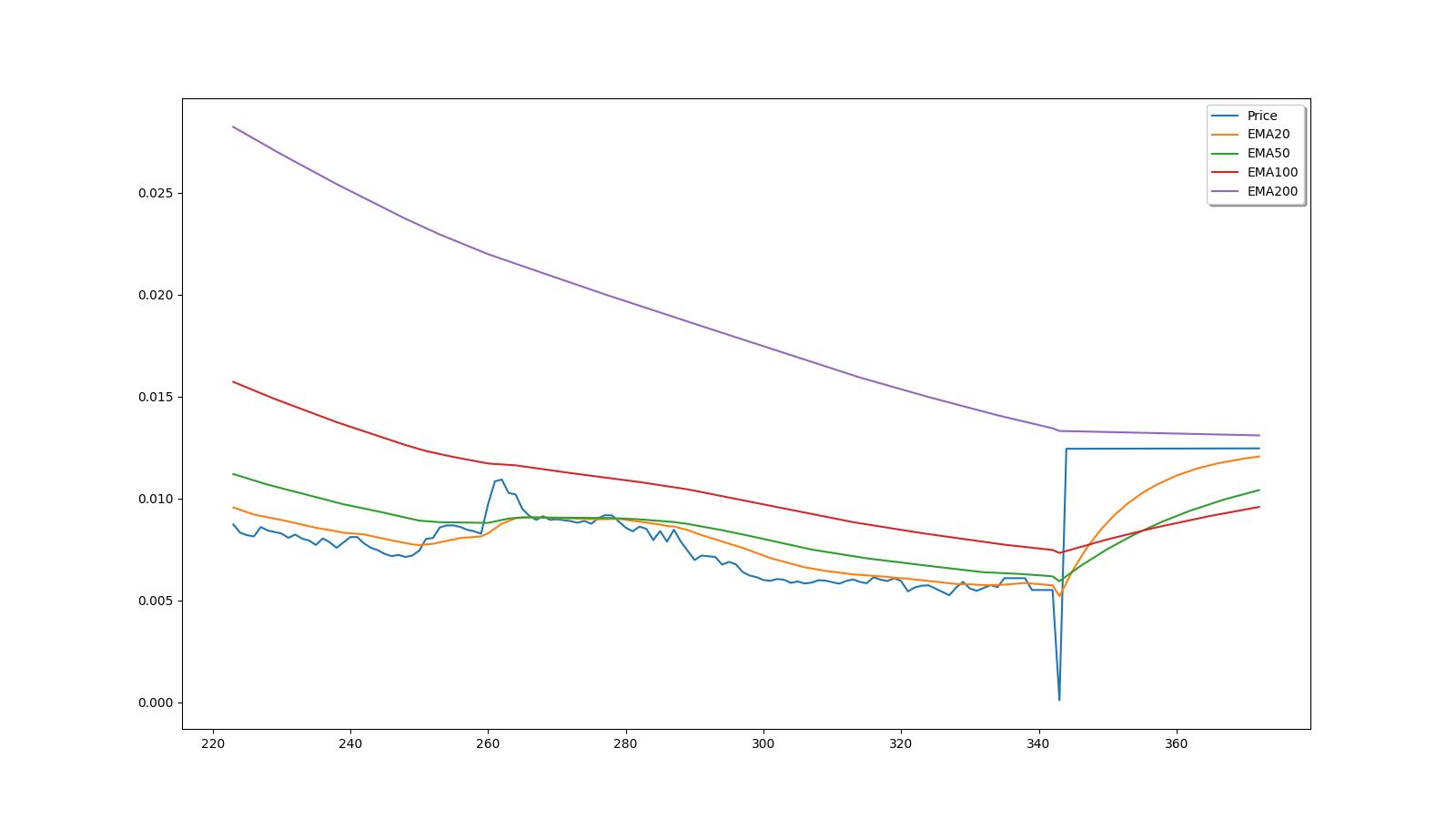 GBANK APY Exponential Moving Averages