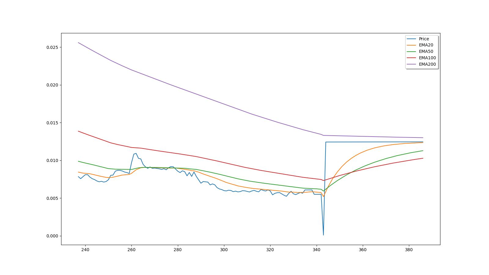GBANK APY Exponential Moving Averages