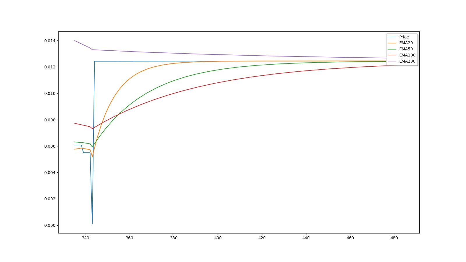 GBANK APY Exponential Moving Averages