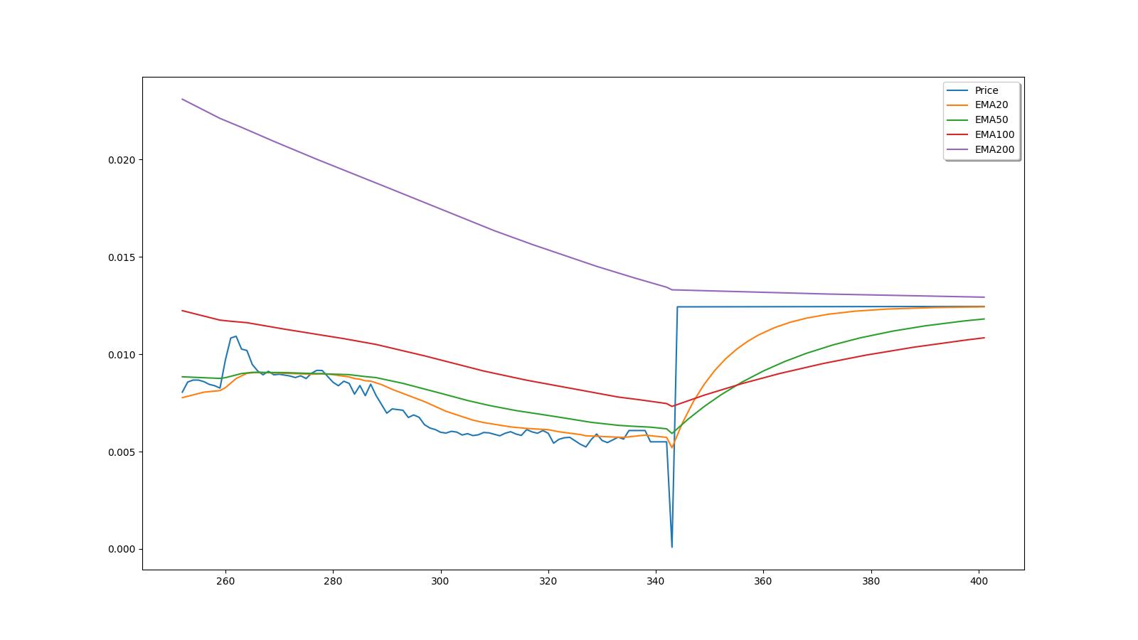 GBANK APY Exponential Moving Averages