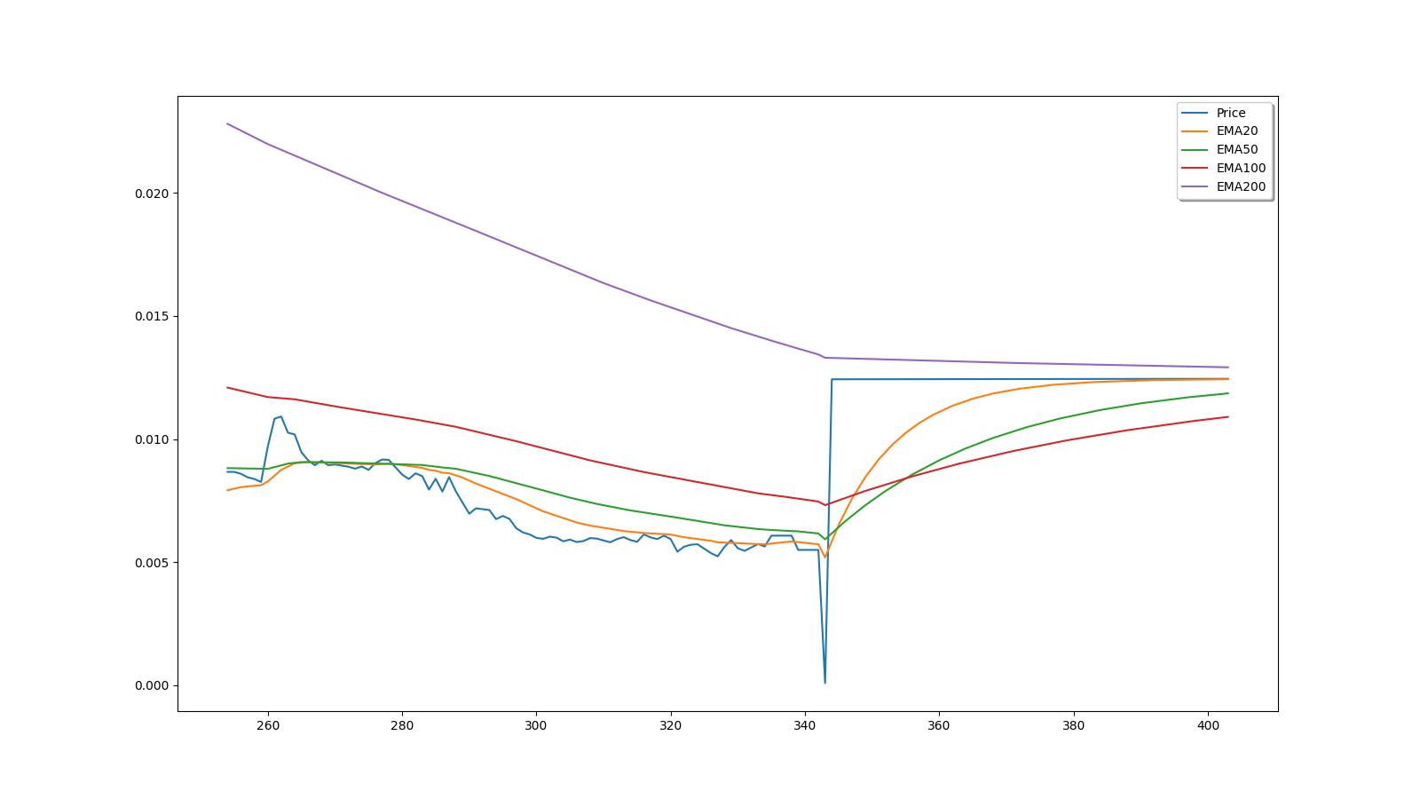 GBANK APY Exponential Moving Averages