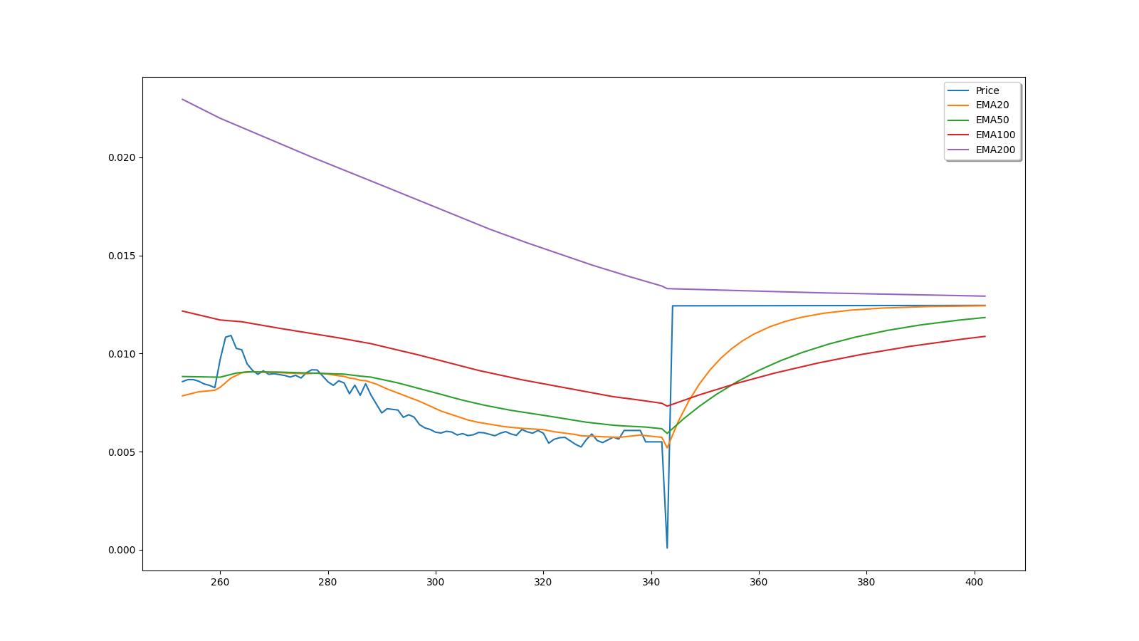 GBANK APY Exponential Moving Averages