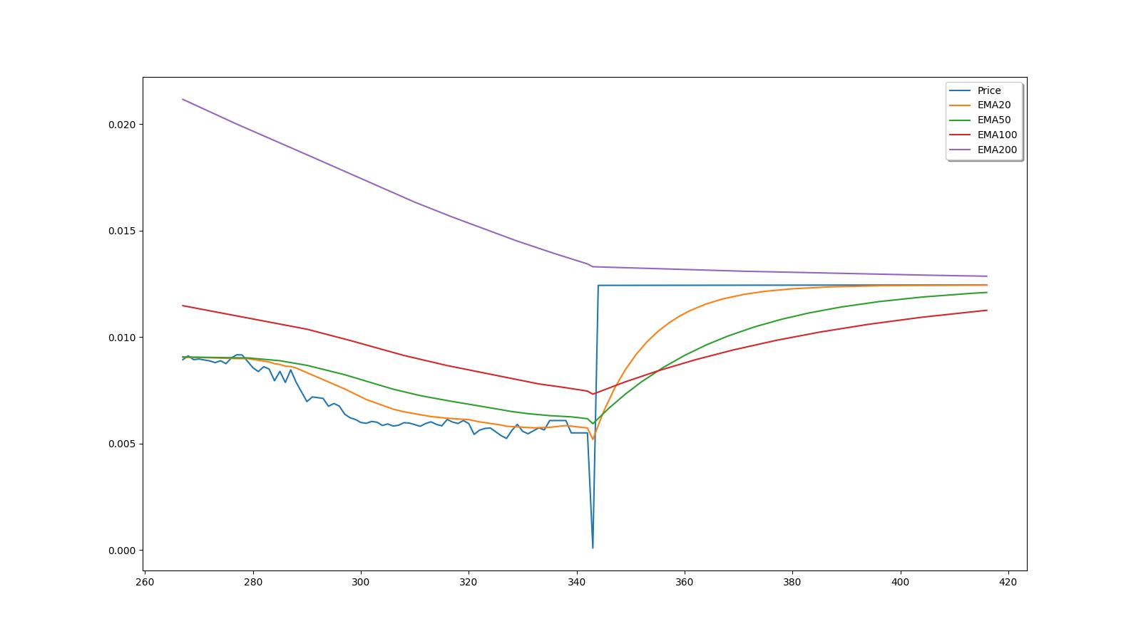 GBANK APY Exponential Moving Averages