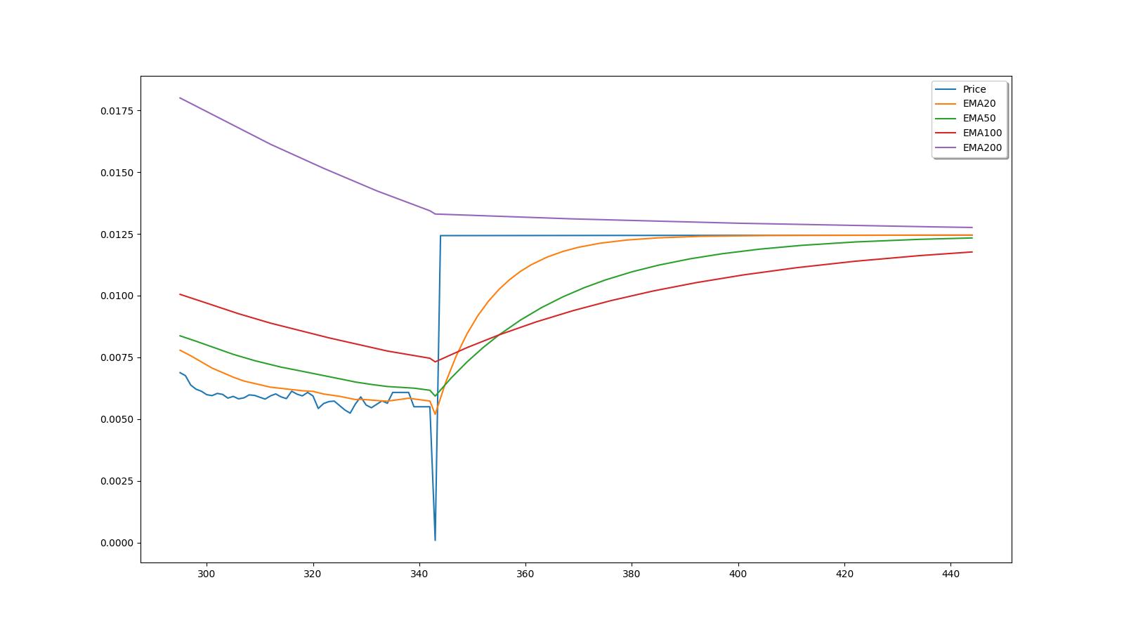 GBANK APY Exponential Moving Averages