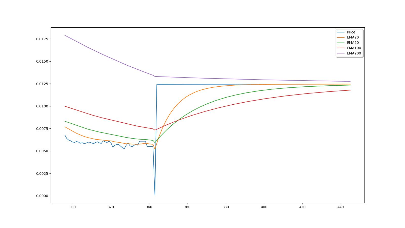 GBANK APY Exponential Moving Averages