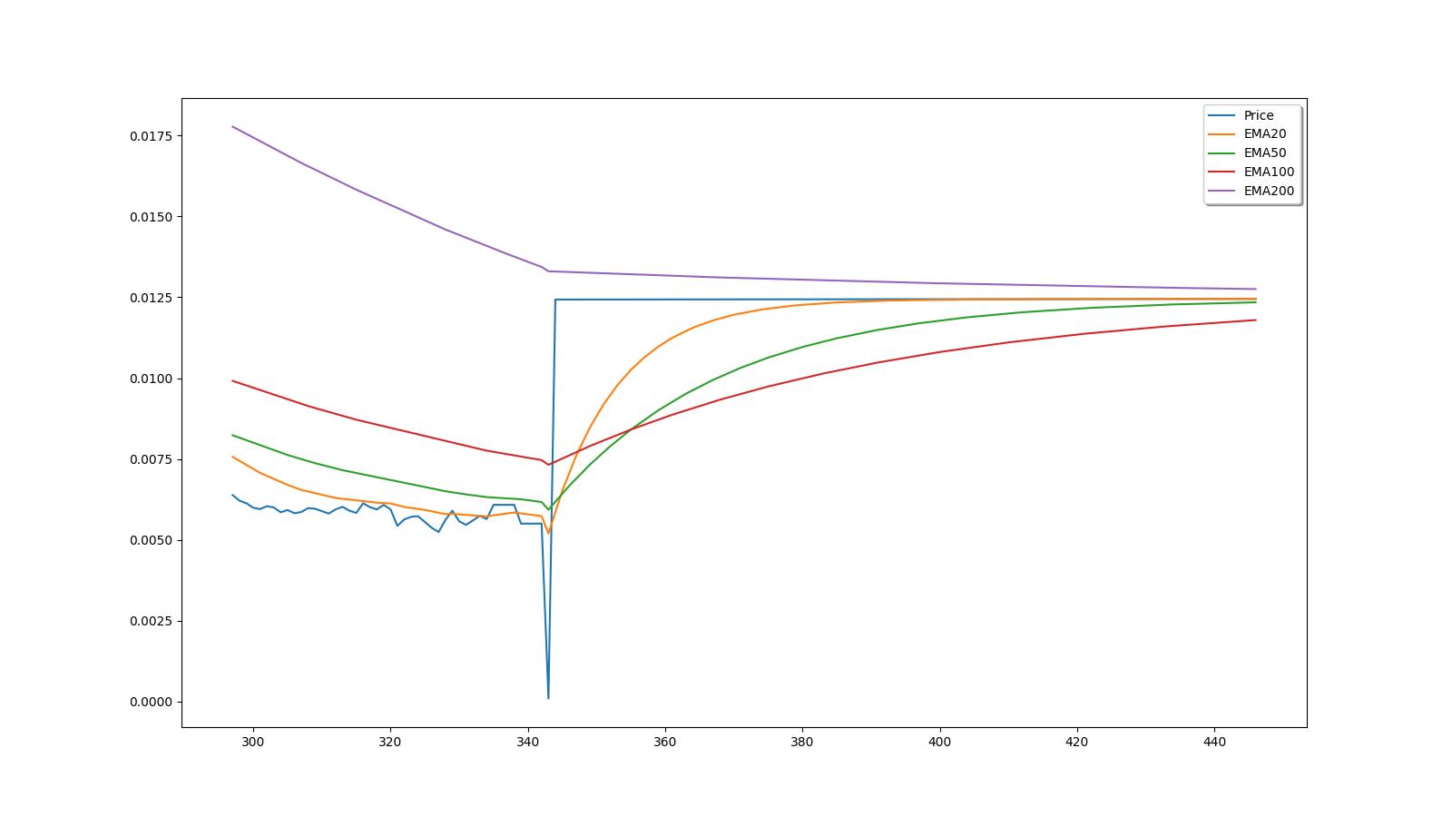 GBANK APY Exponential Moving Averages