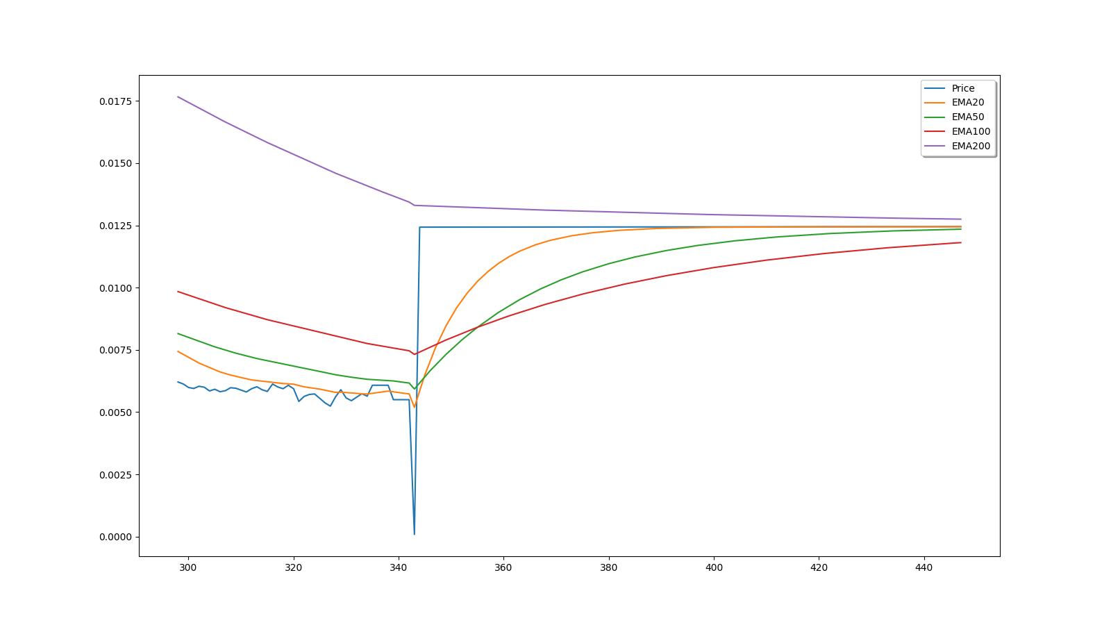 GBANK APY Exponential Moving Averages