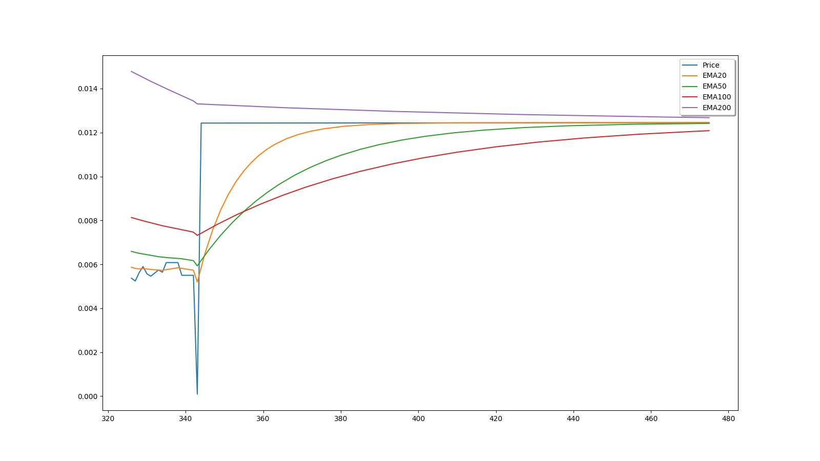 GBANK APY Exponential Moving Averages