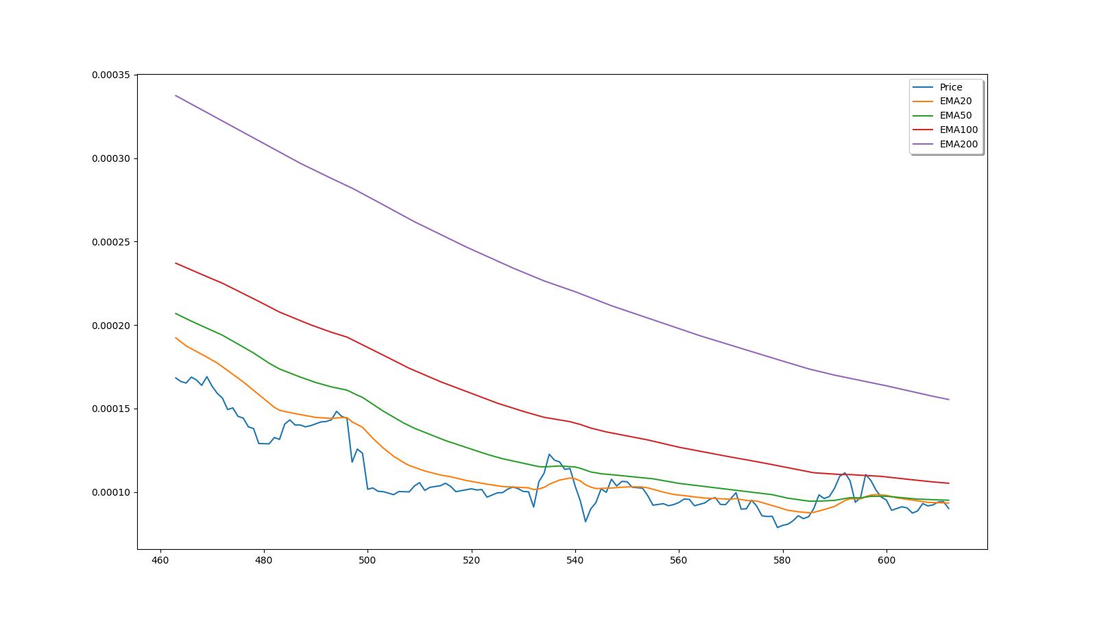 GBURN Exponential Moving Averages