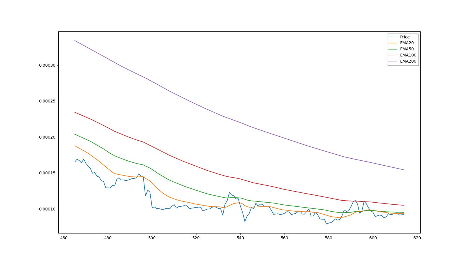 GBURN Exponential Moving Averages
