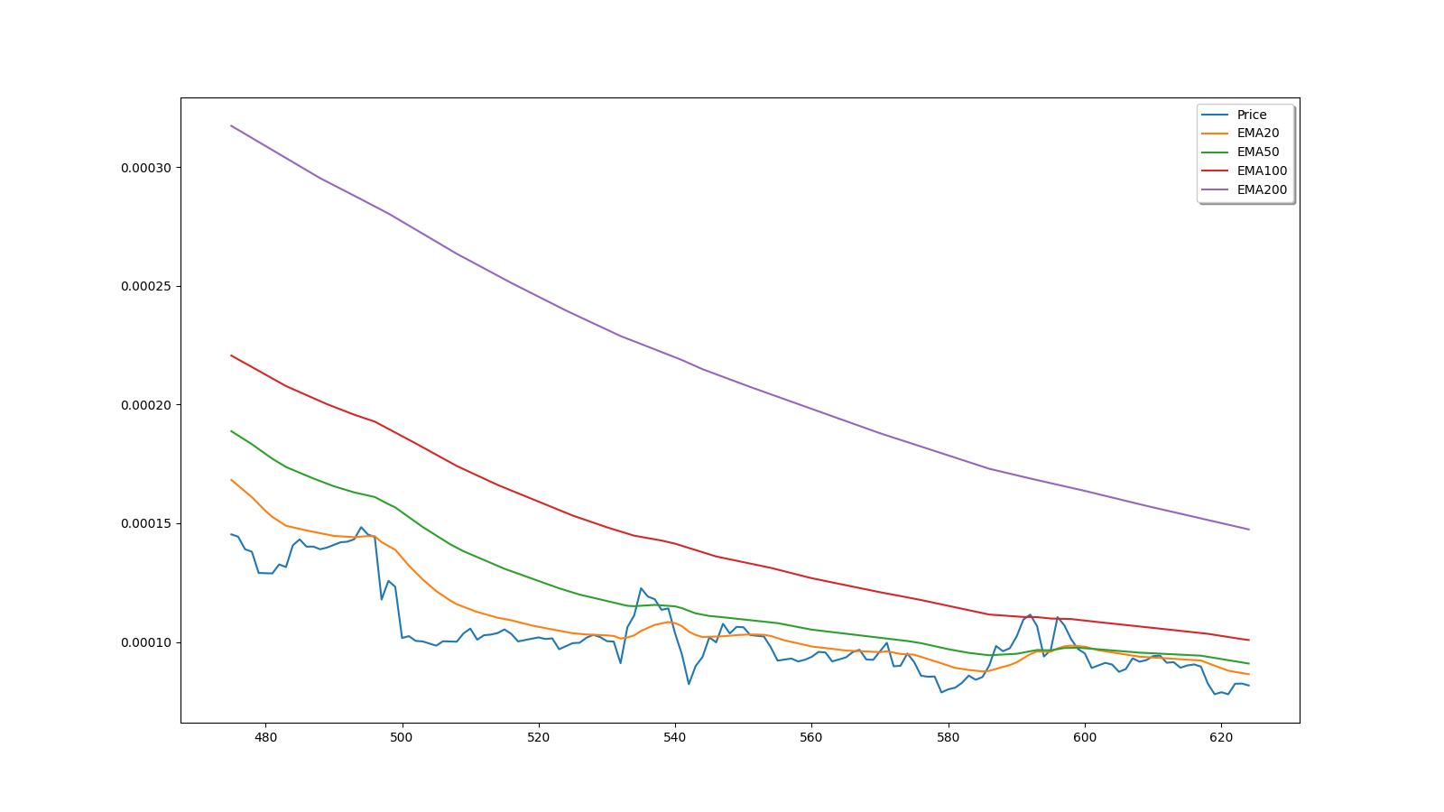 GBURN Exponential Moving Averages