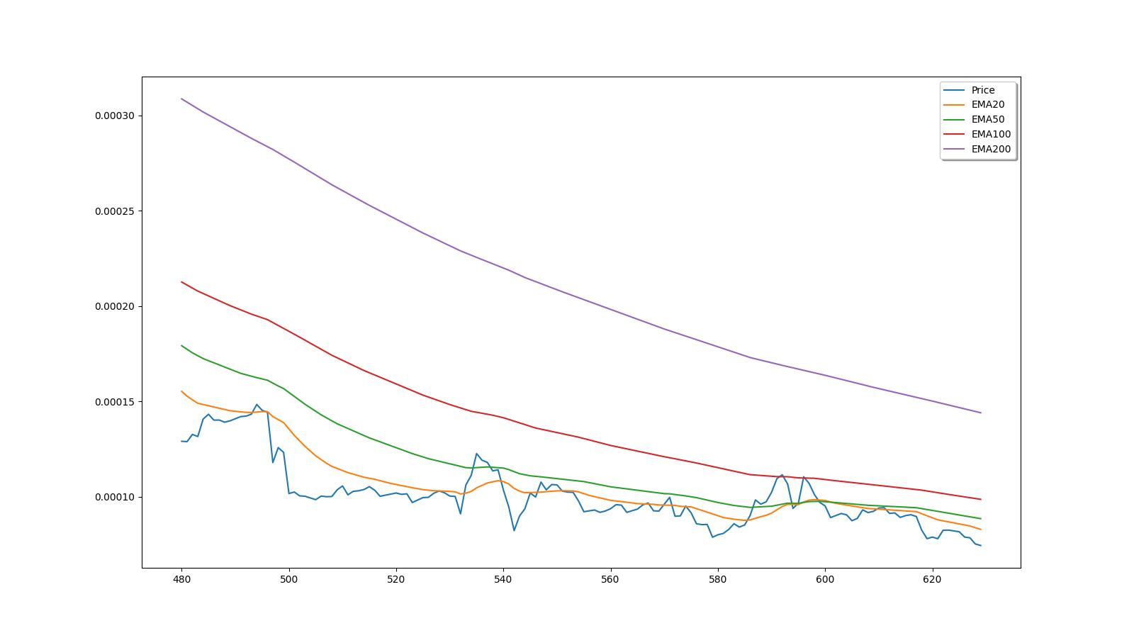GBURN Exponential Moving Averages