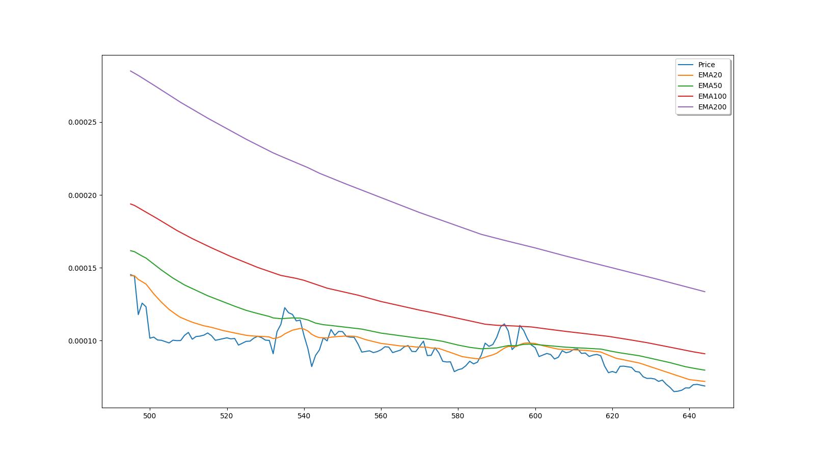 GBURN Exponential Moving Averages
