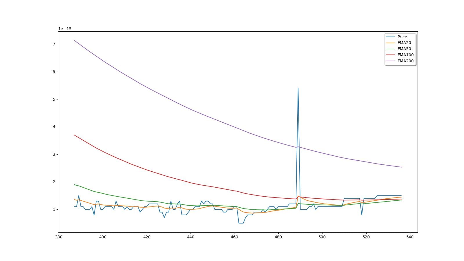 GCWine Exponential Moving Averages